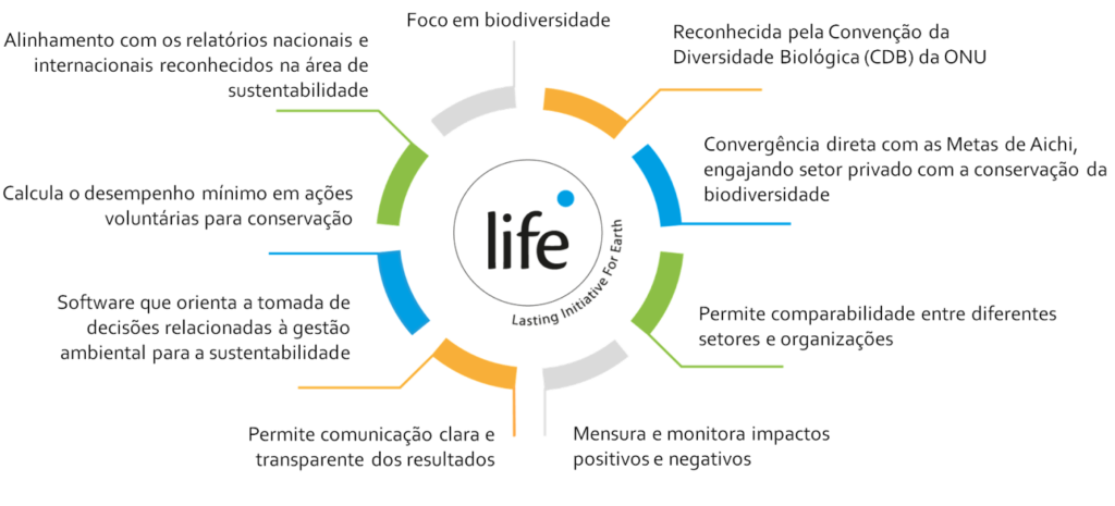 Metodologia LIFE de Negócios e Biodiversidade - Instituto LIFE